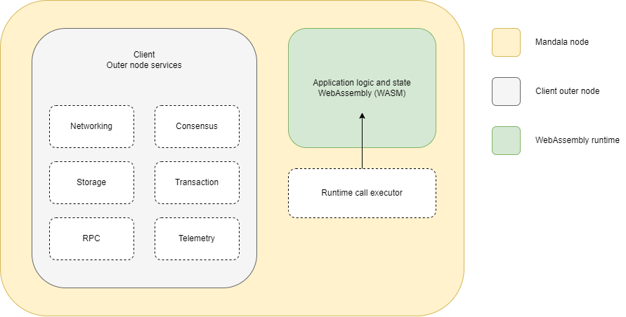 Architecture and Components | Welcome to Mandala Chain