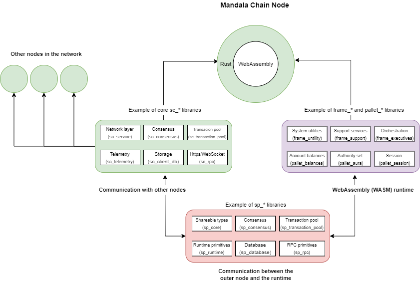 Architecture and Components | Welcome to Mandala Chain